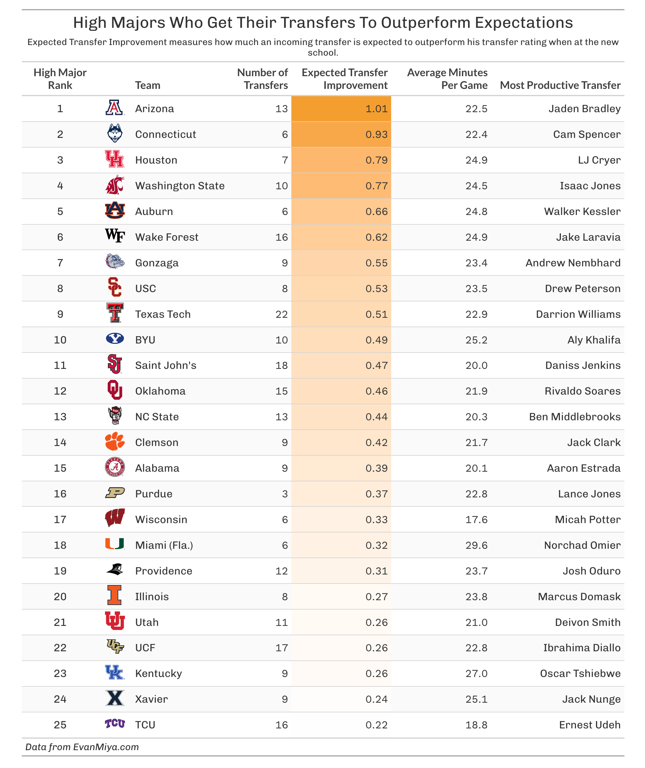 Which Schools Get The Most Out Of Transfers