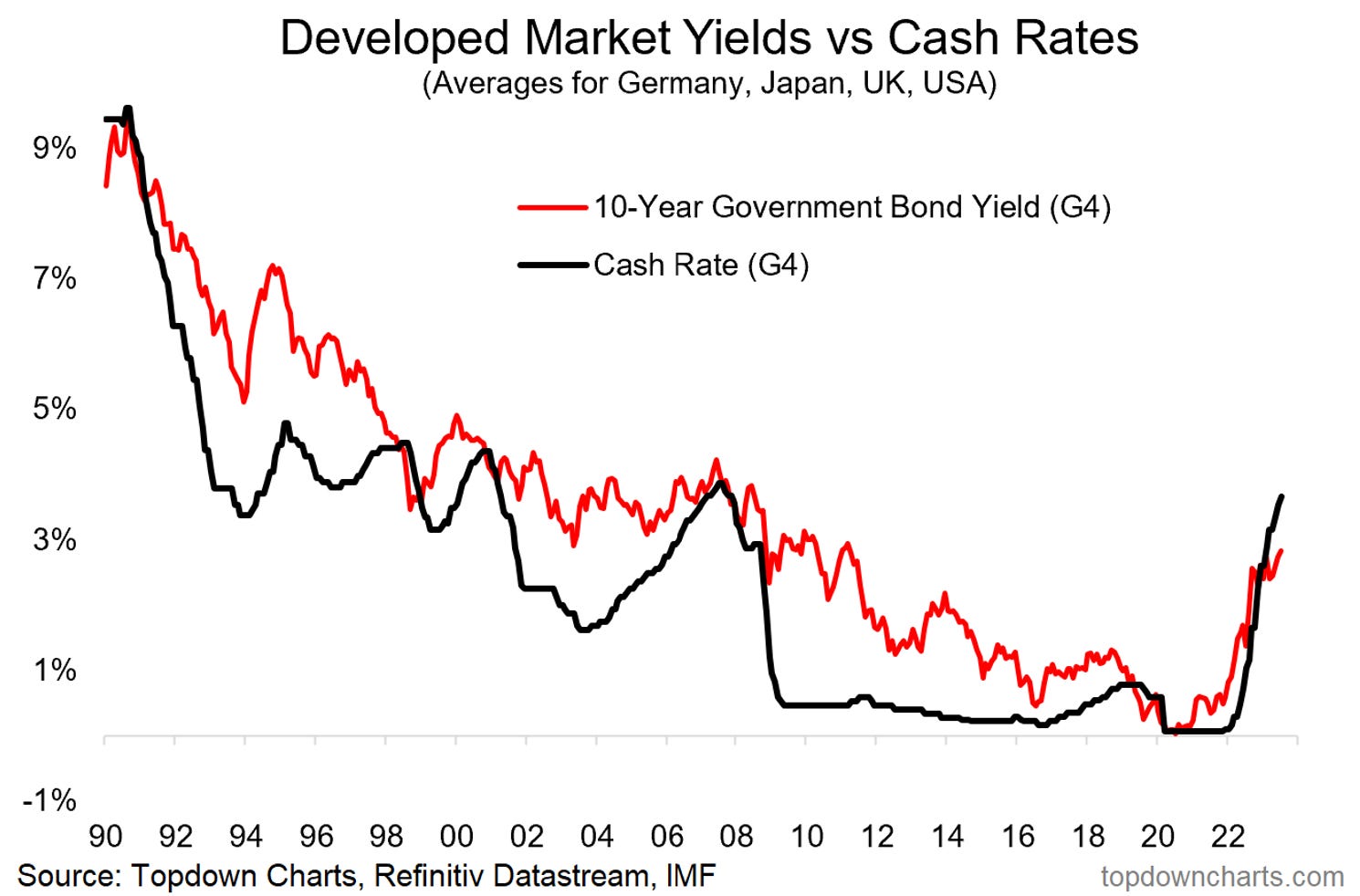 Chart of the Week - Bond Yields vs Cash Rates