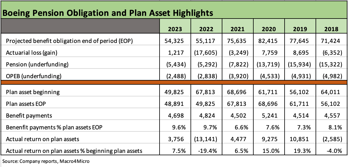 Boeing: Peer Group Performance and Pension Details