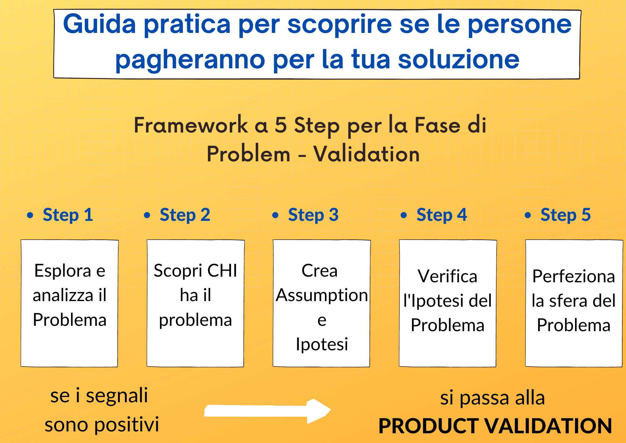 PROBLEM SOLUTION FIT - Stefano’s Substack