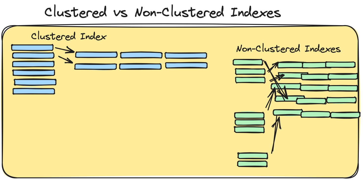 Intro to SQL Indexes - by Daniel Beach