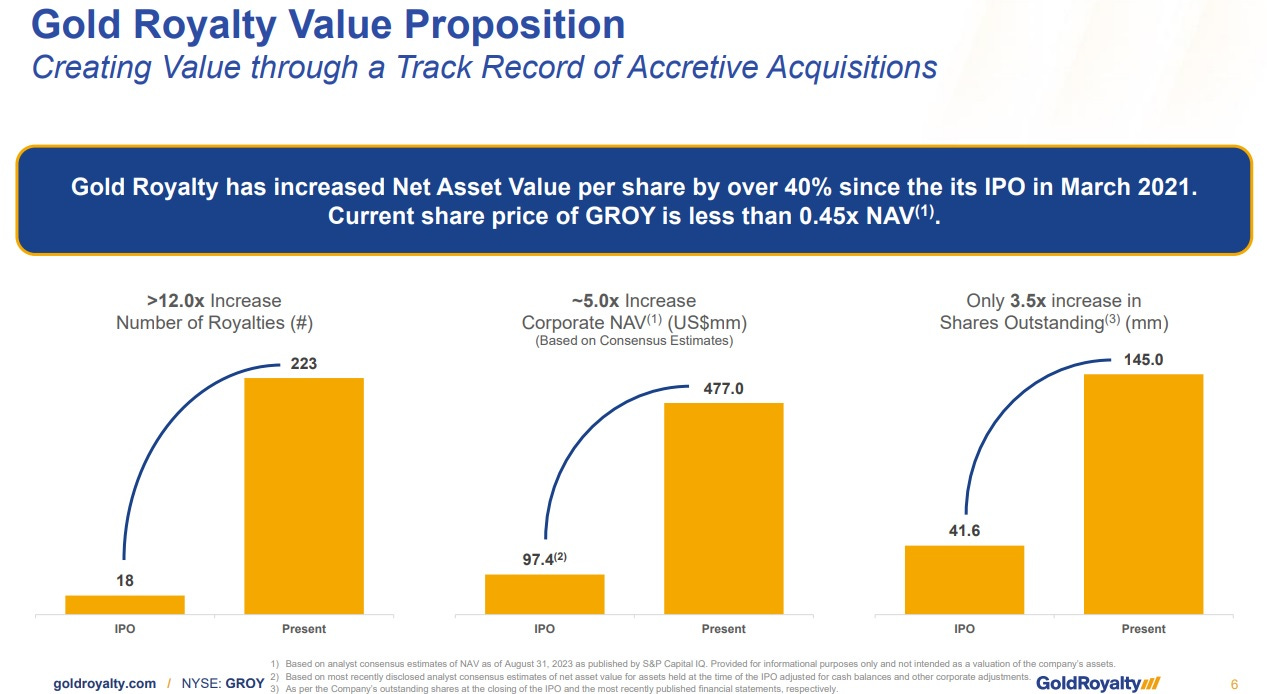 Royalty Companies: GROY Turns The Corner