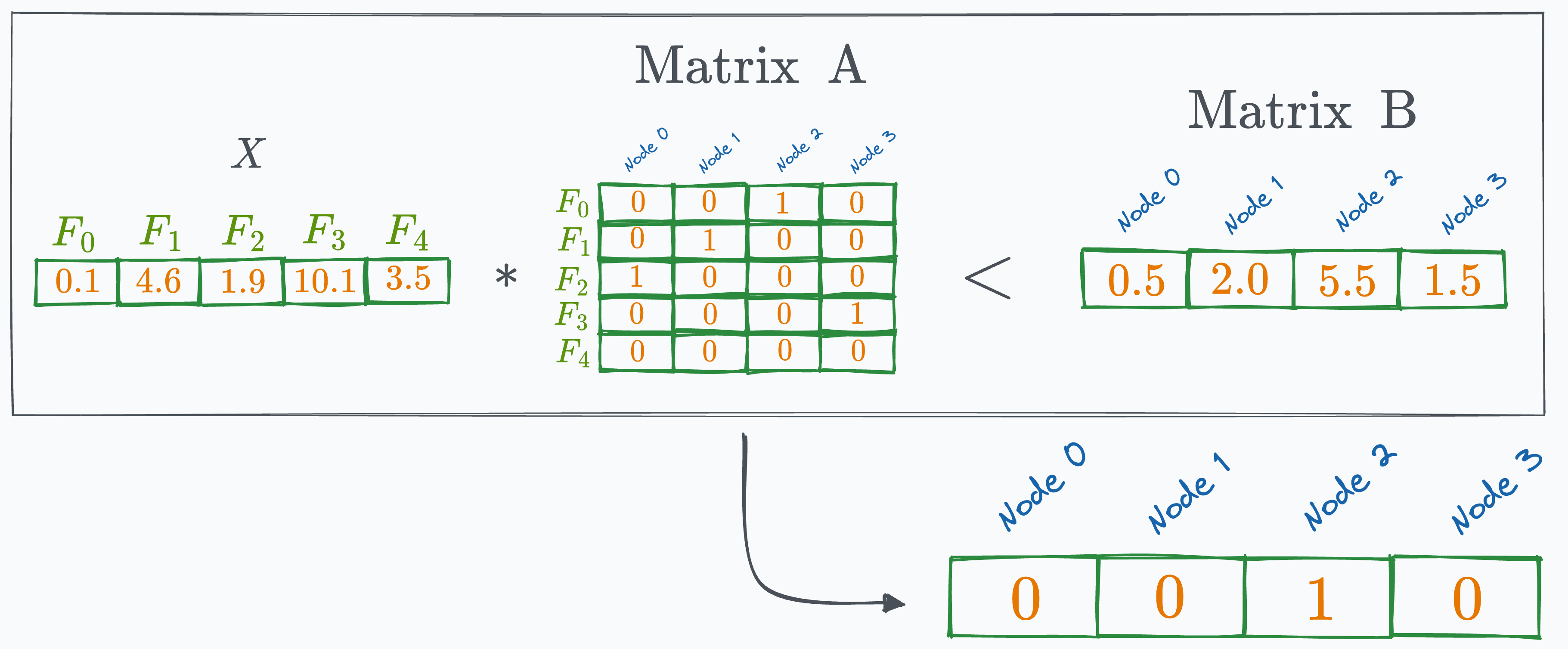 Transform Decision Tree into Matrix Operations.