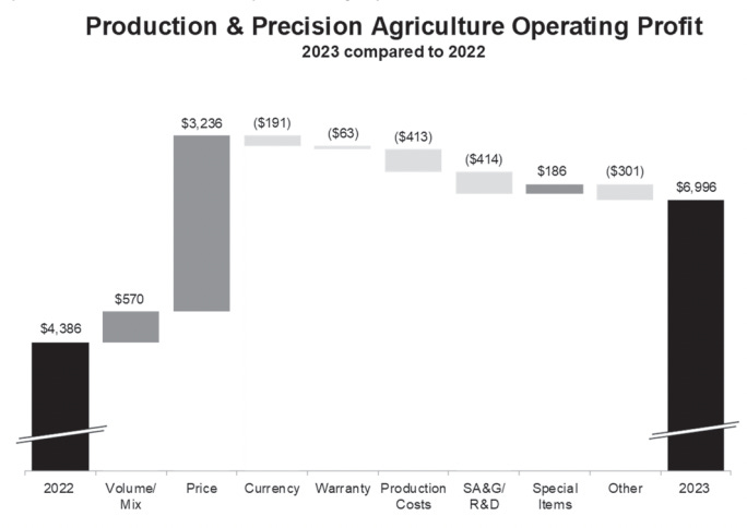 2023 John Deere Annual Report Highlights and Analysis