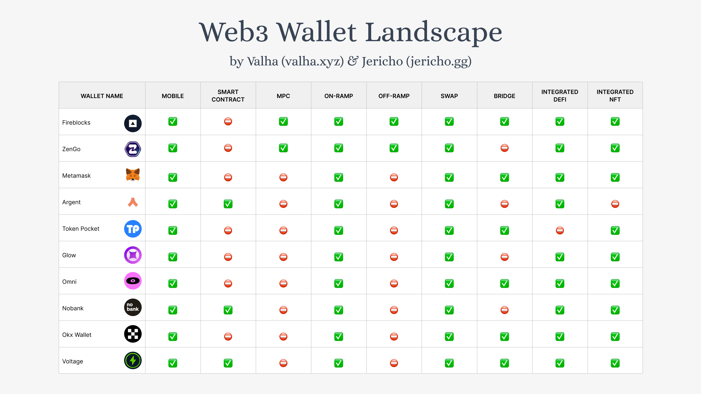 👛 Web3 Wallet Landscape - Let's Fucking Build by Jericho