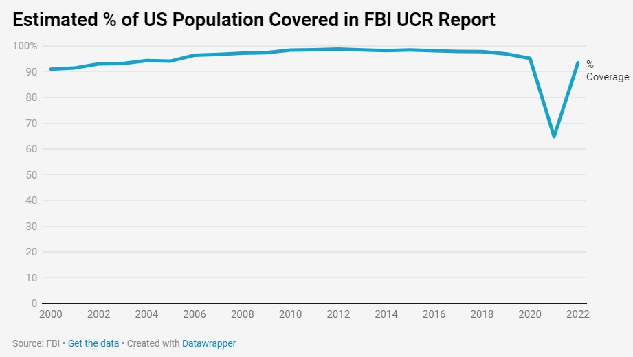 Yes, of course crime is way down - by Noah Smith