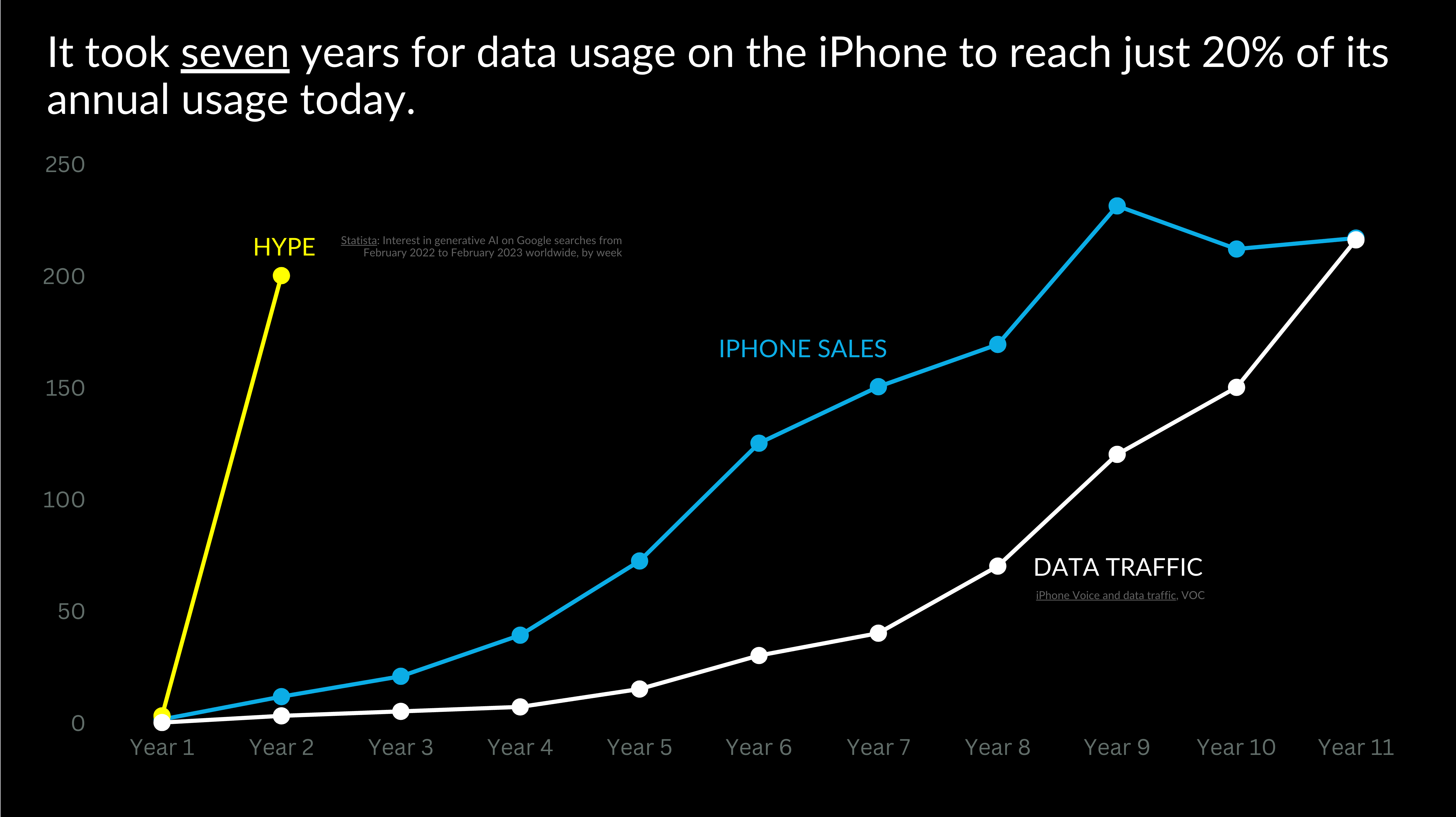 Is Generative AI Overhyped or Underhyped? - by Mark Palmer