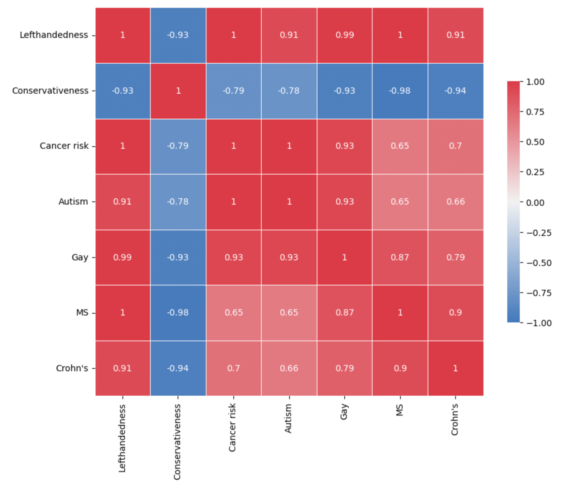 Decline in Conservatism Between Generations Correlates Highly with ...