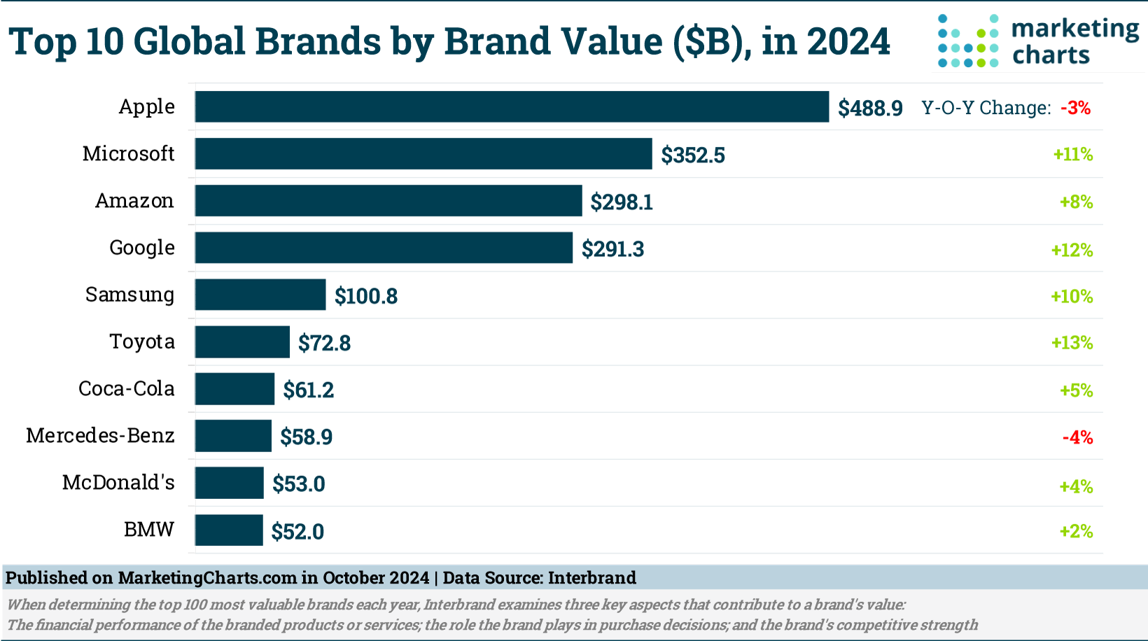 The World’s 10 Most Valuable Brands, 2024 Edition