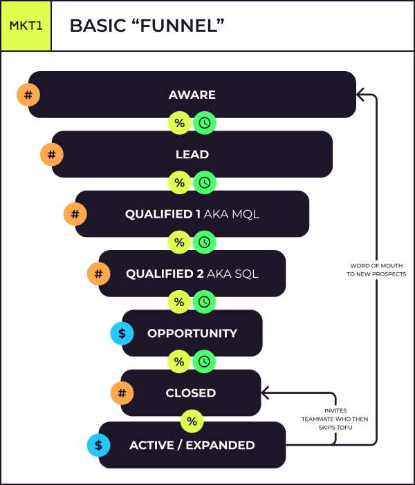 The (marketing) funnel isn’t dead - by Emily Kramer of MKT1