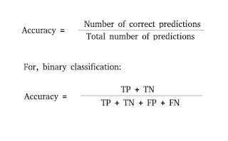 The Limitation of Accuracy Score