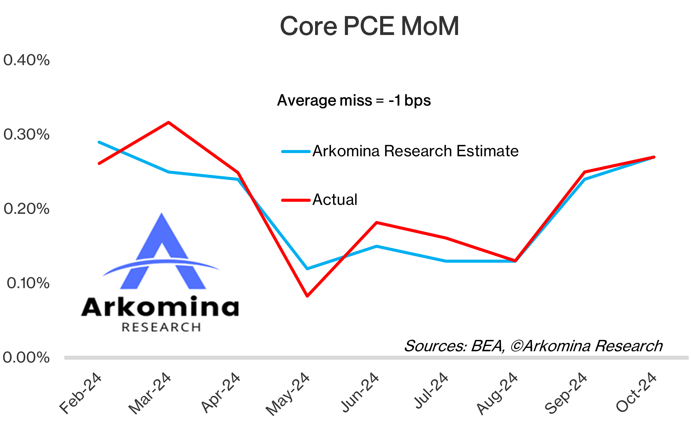Nov 2024 PCE Estimate - by Marko Bjegovic