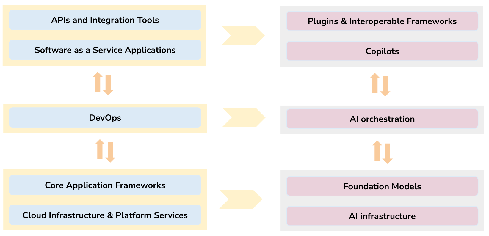 Visualizing an AI-native architecture for multi-modal software workflow ...