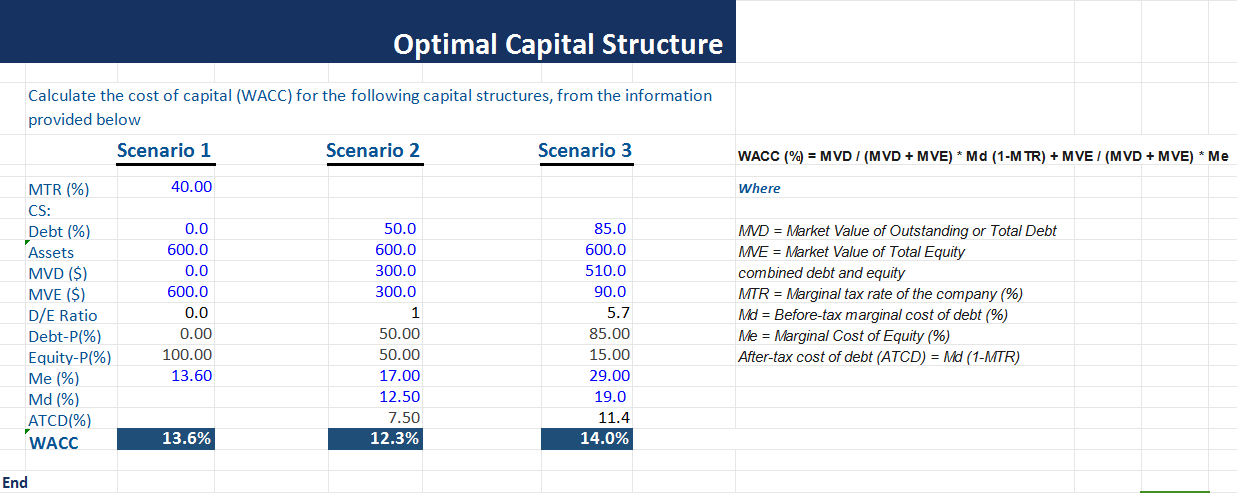 Optimal Capital Structure - Scenarios for WACC & Example