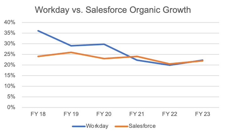 Workday vs. Salesforce's Efficiency and The Cost of Churn