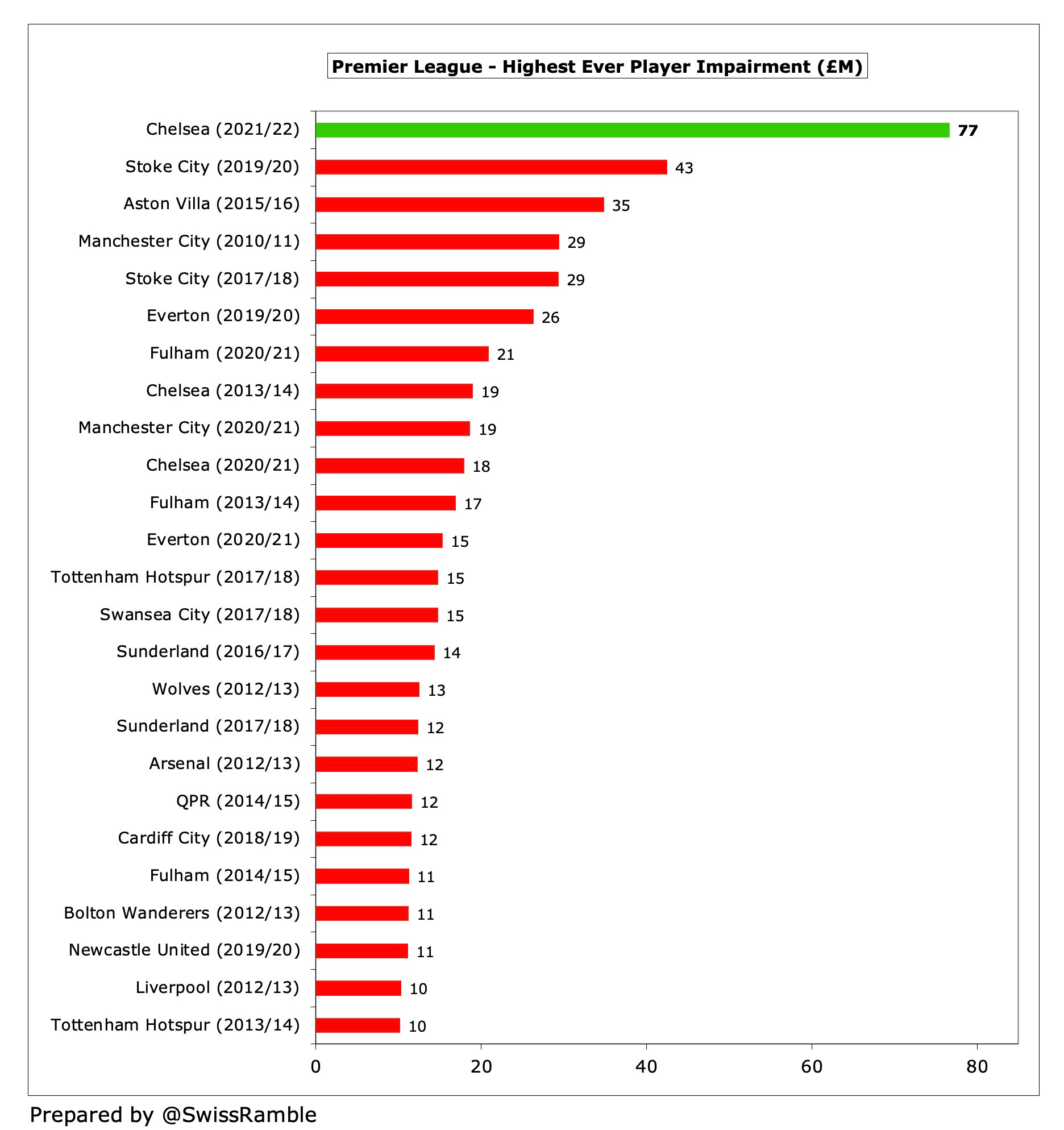 How Can Chelsea Comply with FFP rules? - The Swiss Ramble