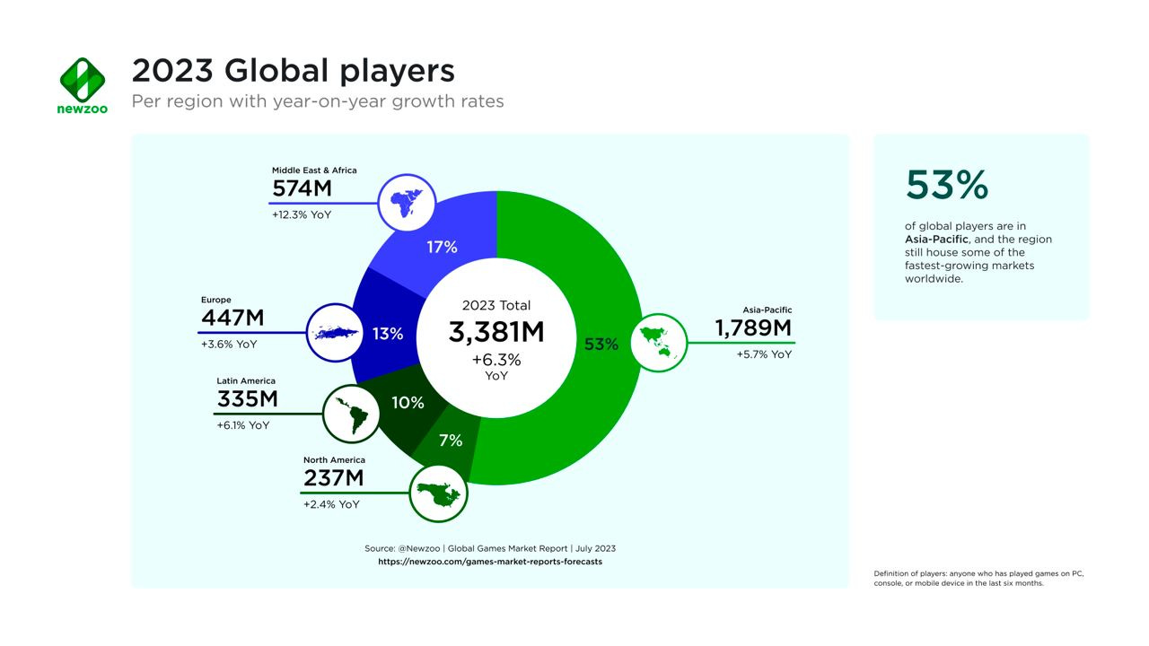 Newzoo: The Gaming Market in 2023 - by Dmitriy Byshonkov