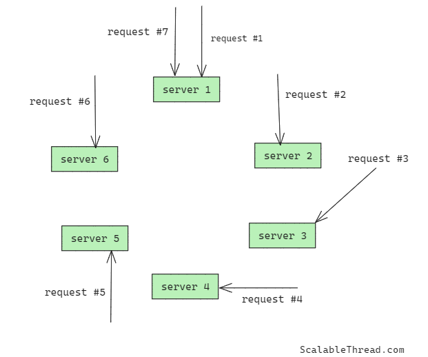 How Load Balancers Distribute Traffic? - by Sid