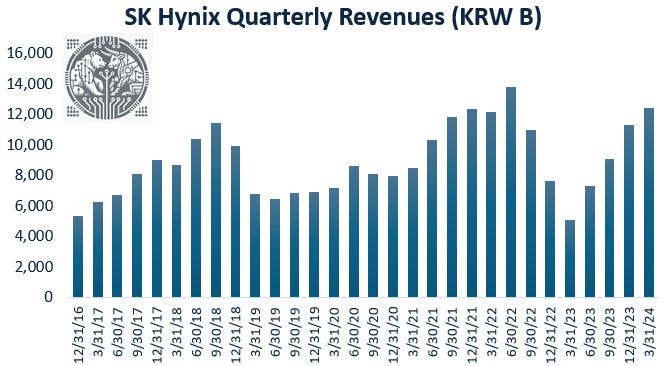 Memory Outlook: SK Hynix vs Micron - by Tech Fund