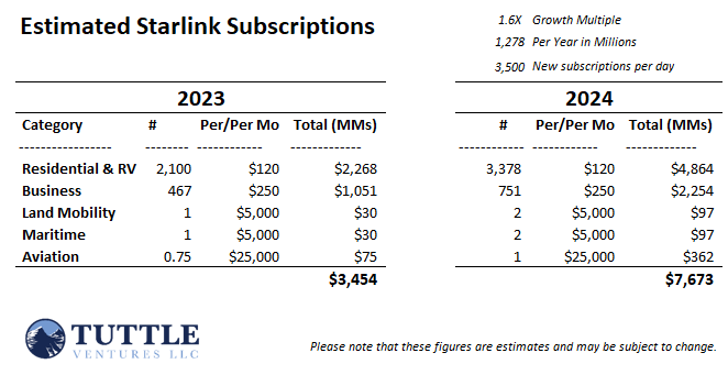 Space X Update: Final Frontier Revenue Breakdown and Growth Outlook