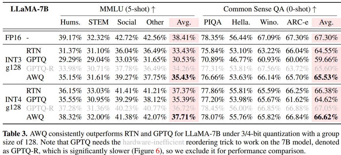 Fast and Small Llama 3 with Activation-Aware Quantization (AWQ)