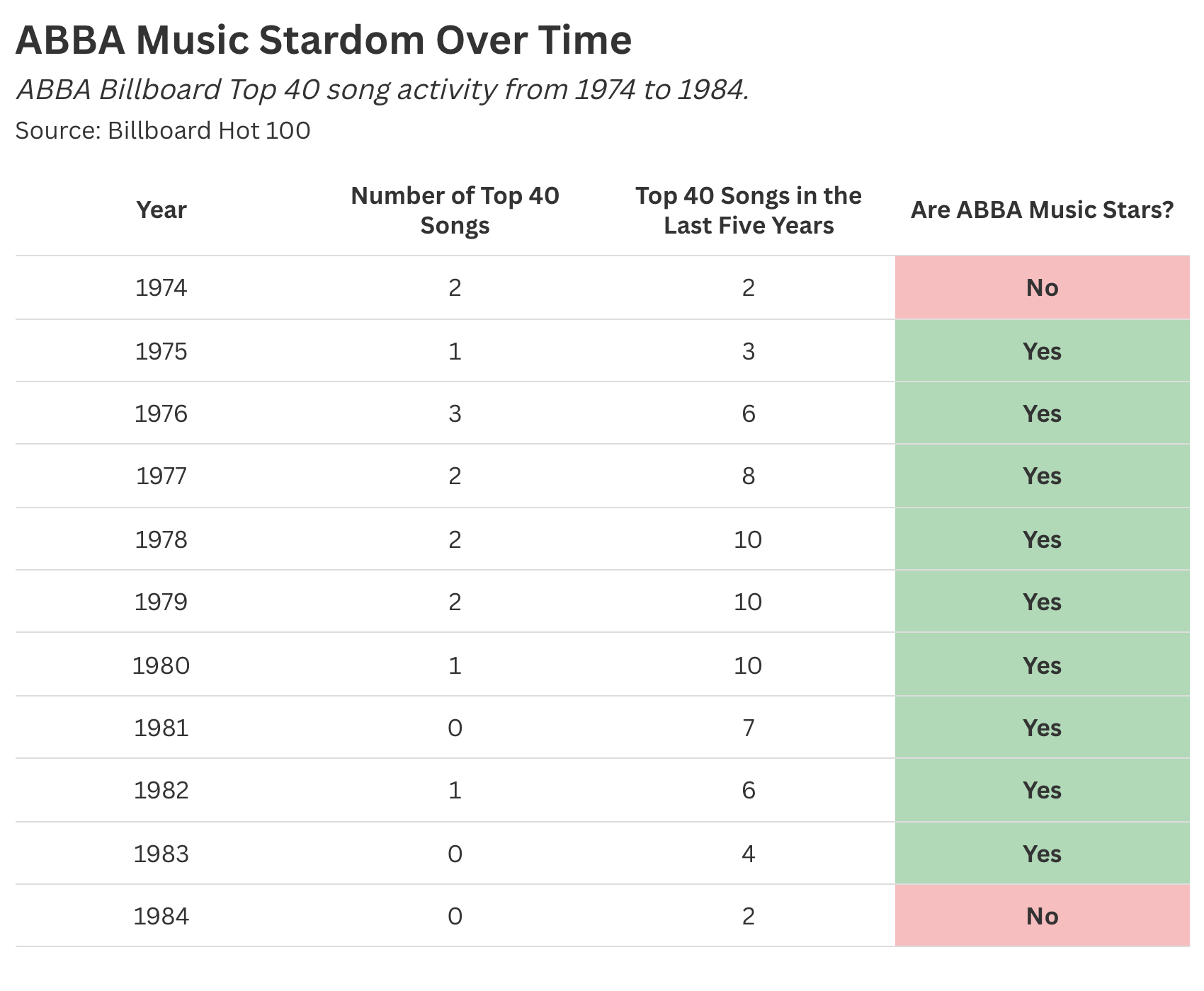 Is Music Stardom in Decline? A Statistical Analysis