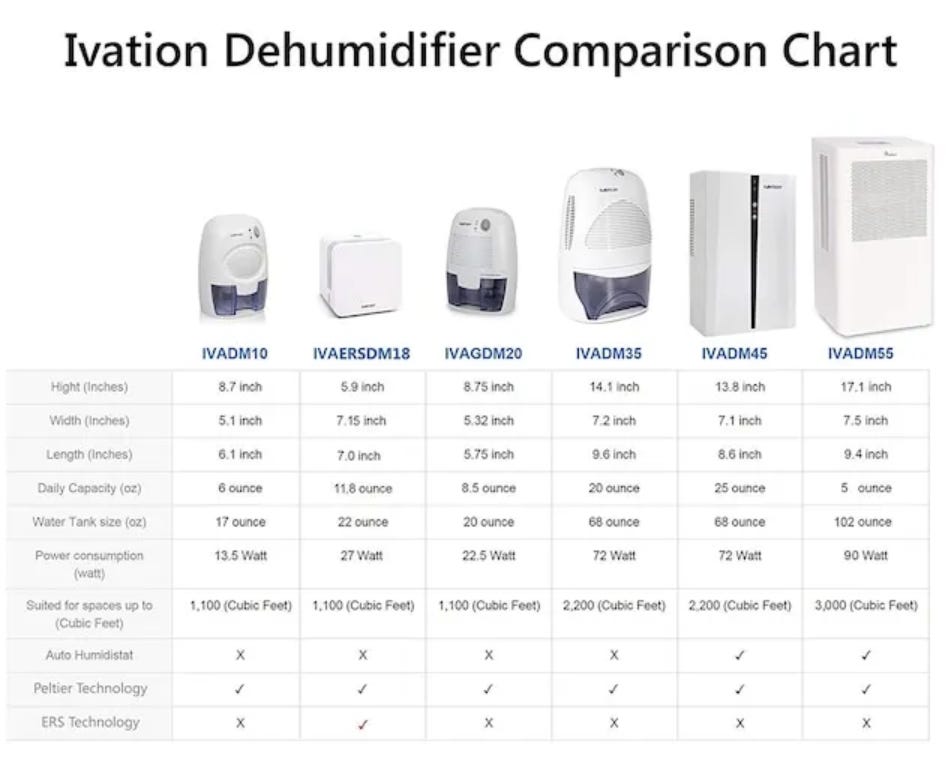 Humidifier & Dehumidifier Recommendations - by nidal