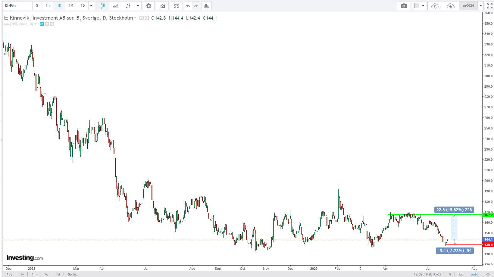 TRADE ! 🚀💲 - by Trading med Masken - Masken’s Substack