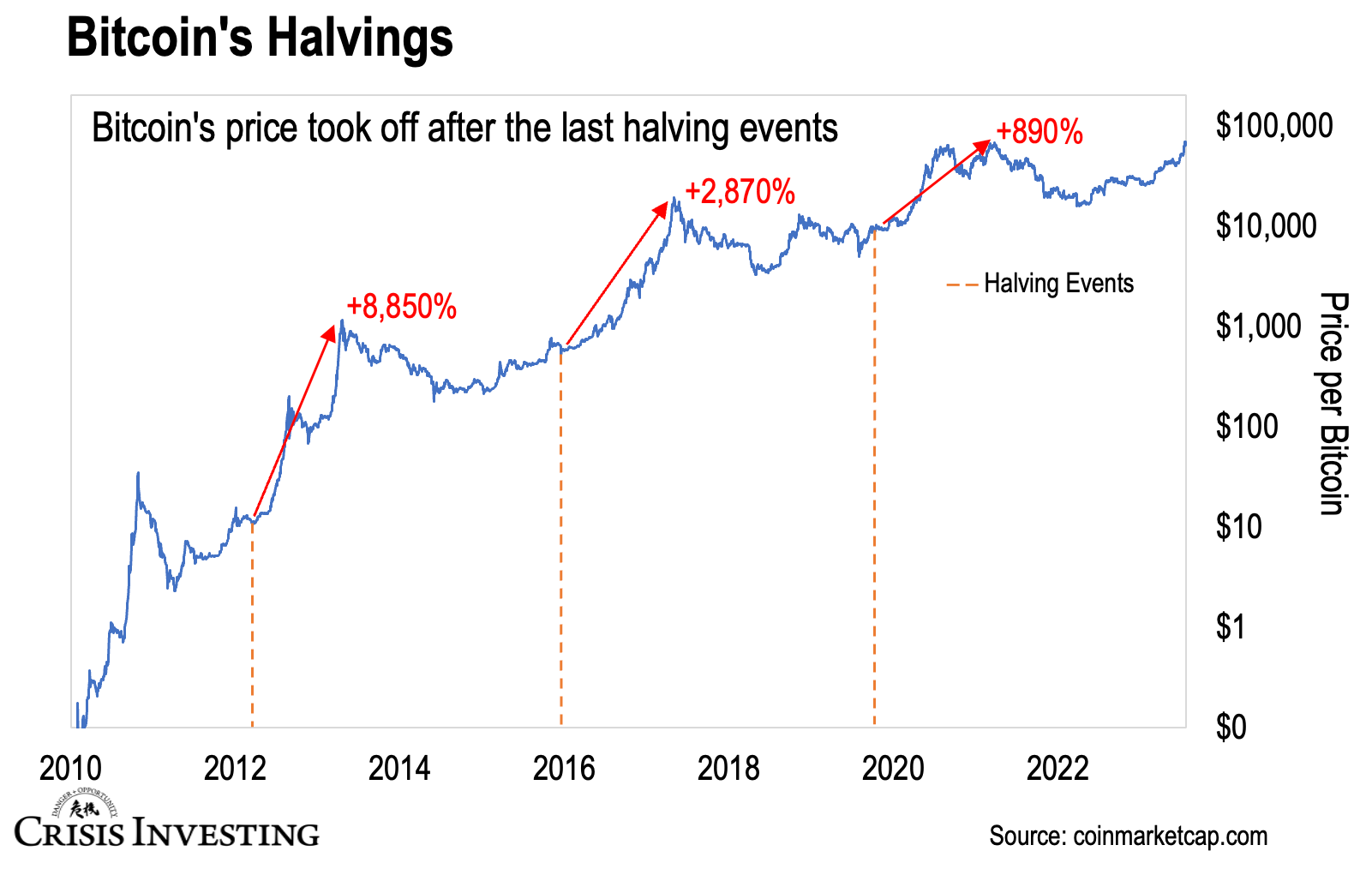 Bitcoin’s 2024 Halving Is Here... Now What? - by Lau Vegys
