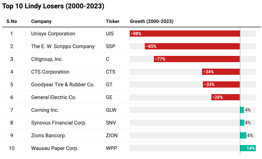 Lindy Effect in Investing - Market Sentiment