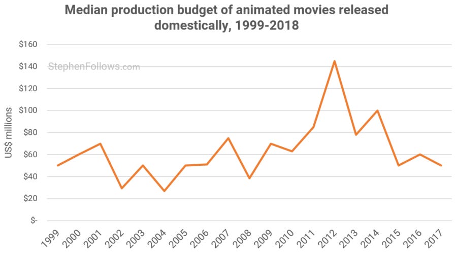 How has the cost of making a movie changed over the past twenty years?