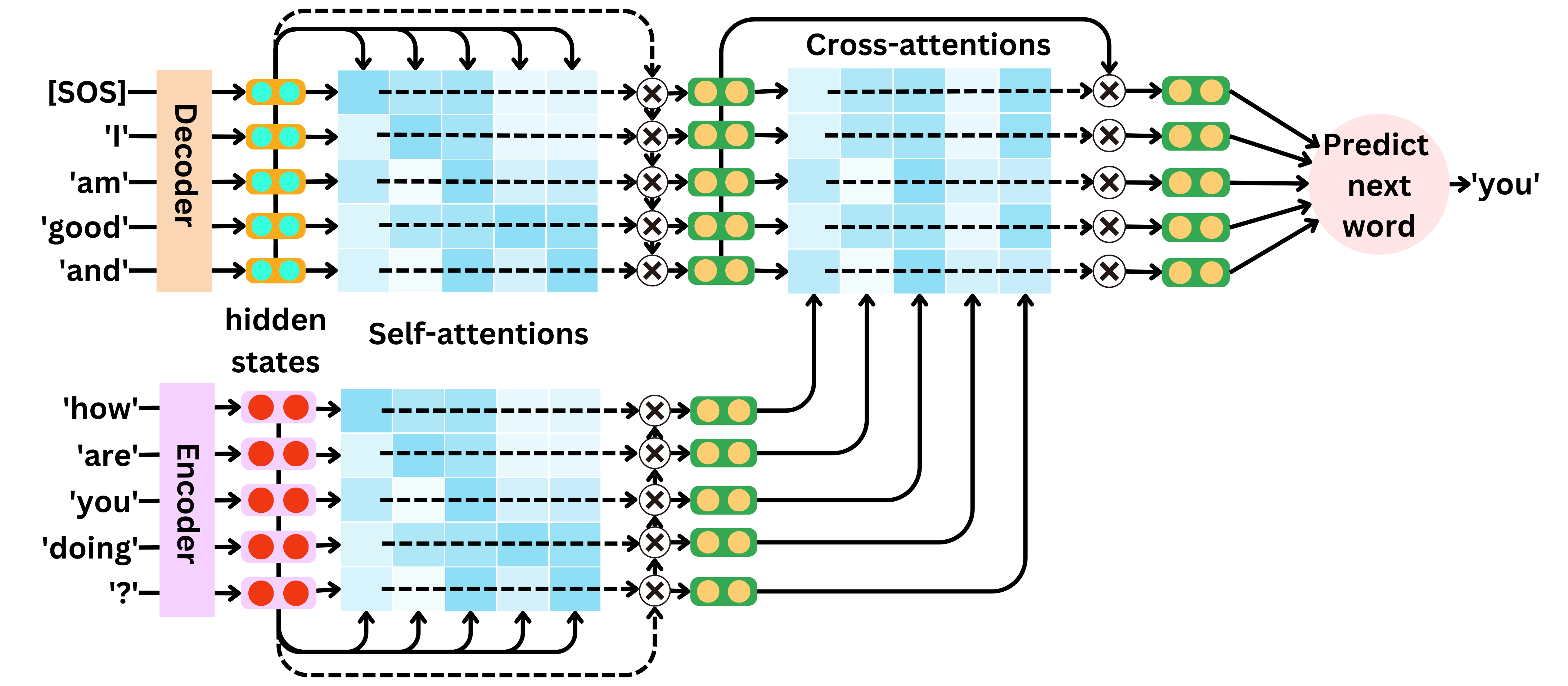 Understanding The Self-Attention Mechanism