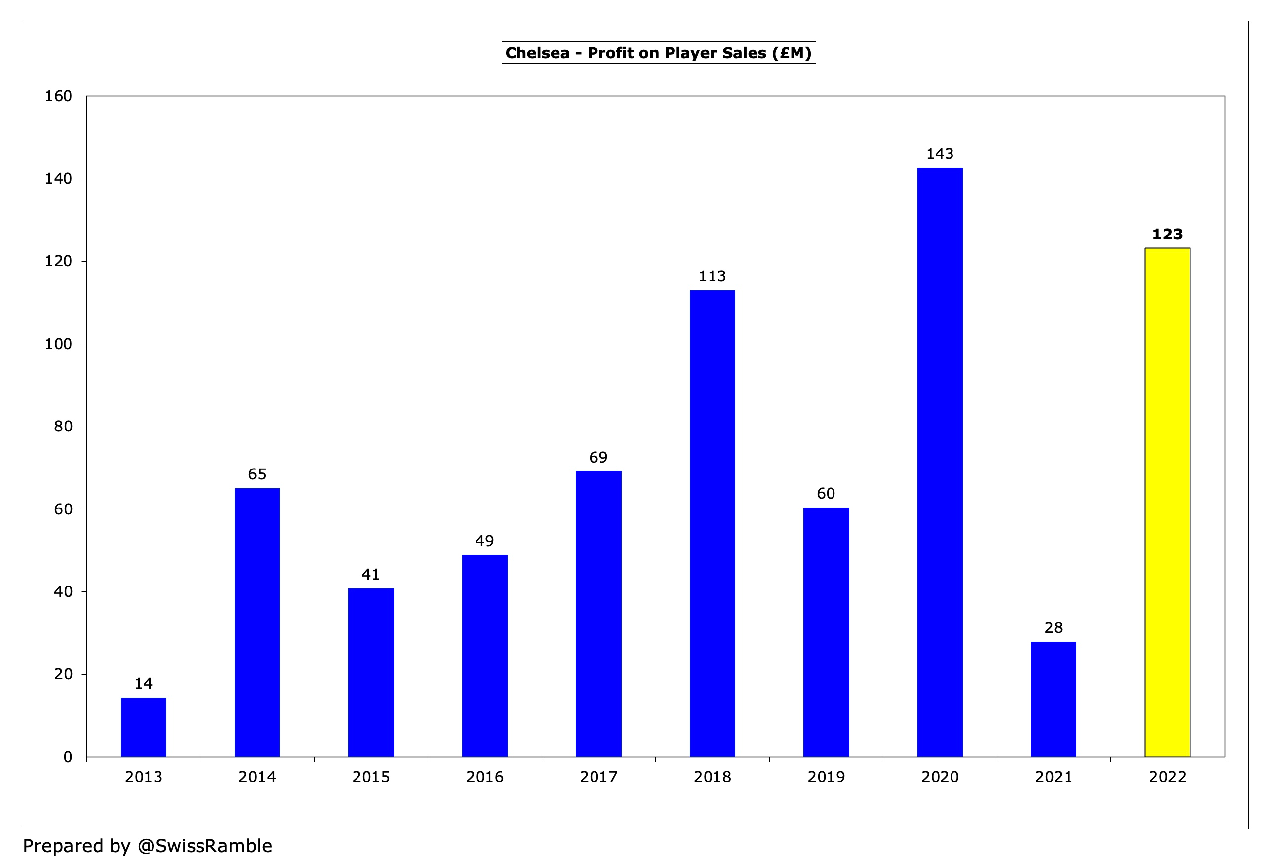 Chelsea Finances 2021/22 - The Swiss Ramble