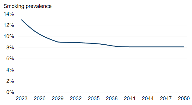 Generational Smoking Bans - by Devin LaSarre - Invariant