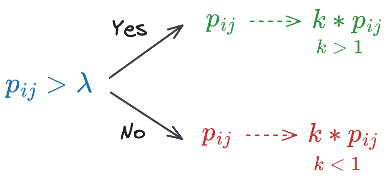 Formulating and Implementing the t-SNE Algorithm From Scratch