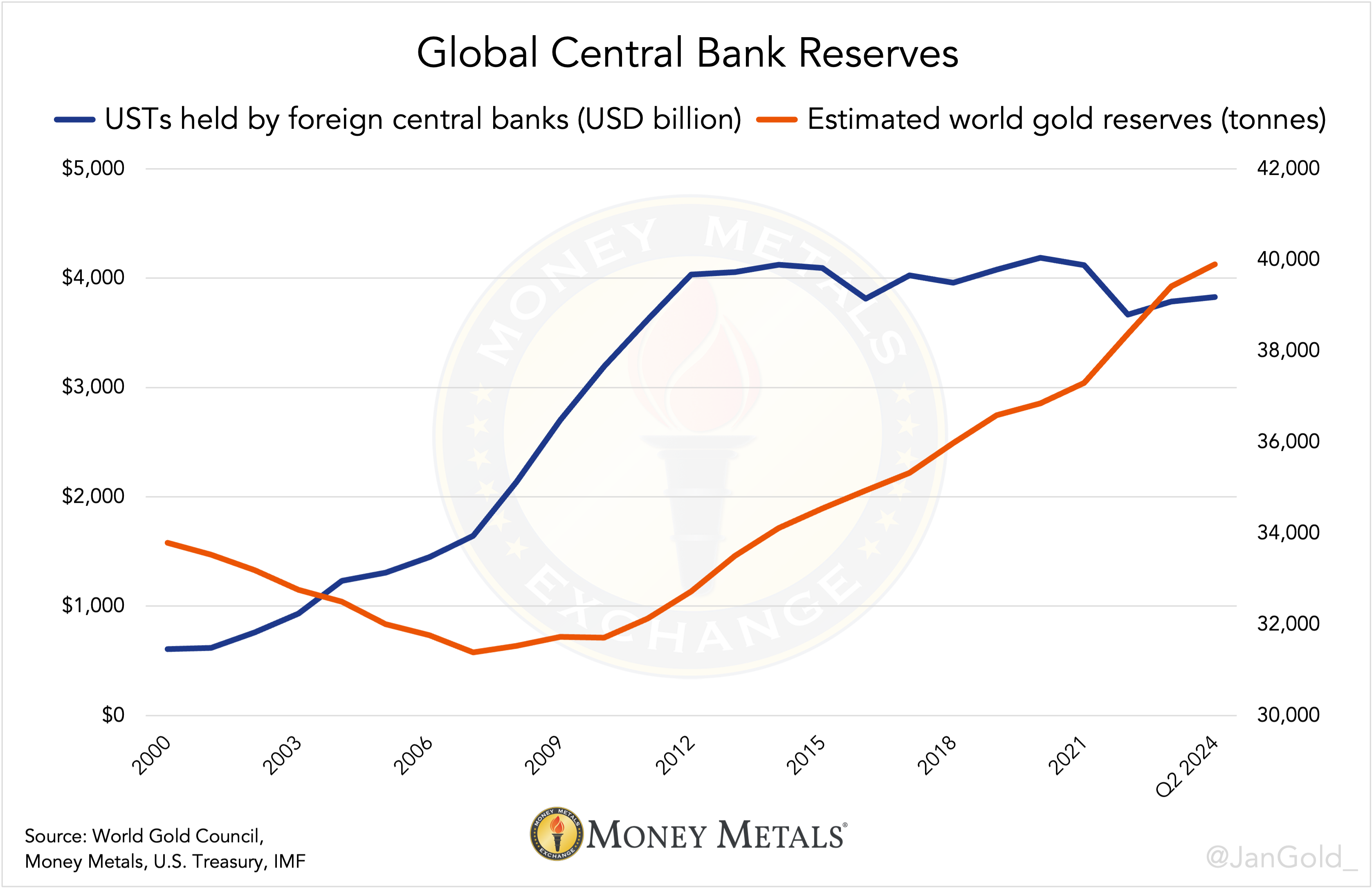 Nations in the mBridge Project Are Stockpiling Gold, Driving Up Prices