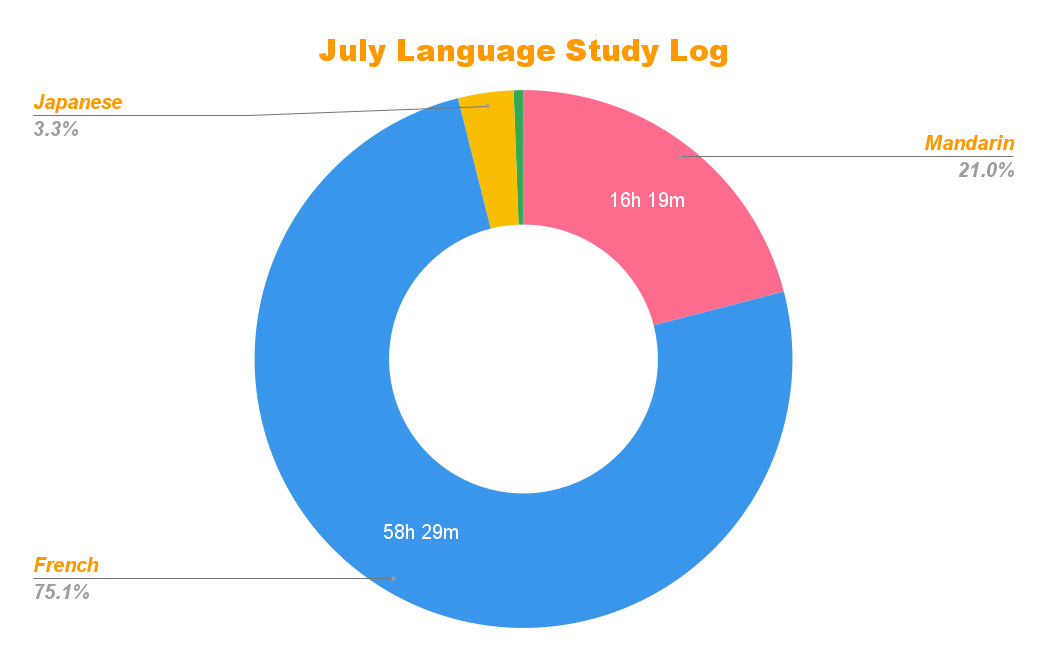 📅 July Language Study Recap and August Plan - by Victoria