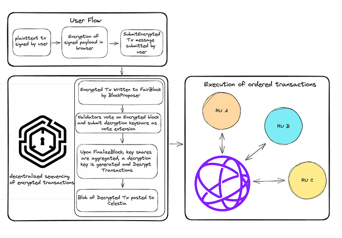 A Primer on Shared Sequencers