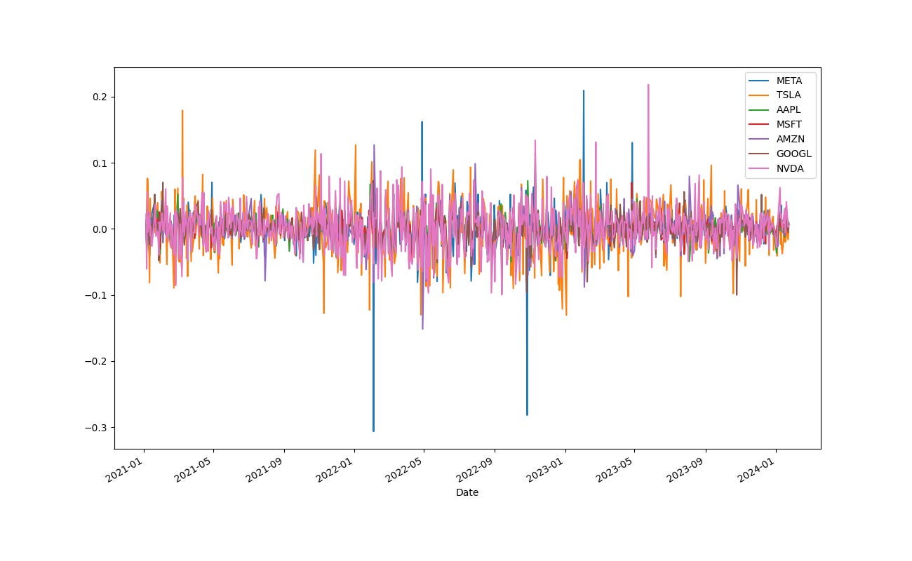 Portfolio optimization: from the highest Sharpe Ratio to minimum volatility