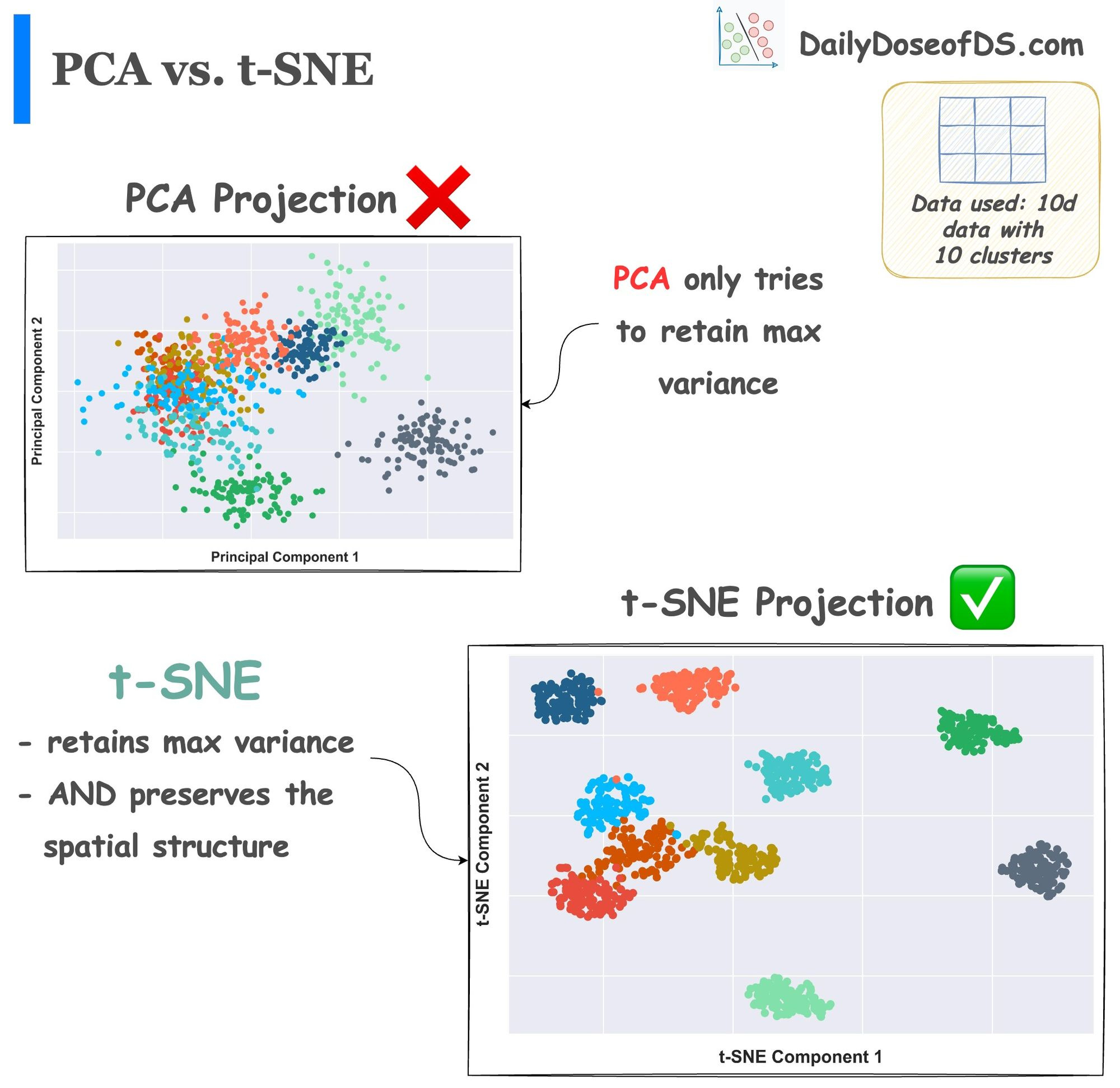 Formulating And Implementing The T Sne Algorithm From Scratch