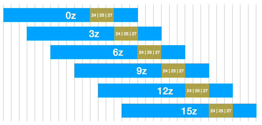 Weather Forecasts From Previous Model Runs