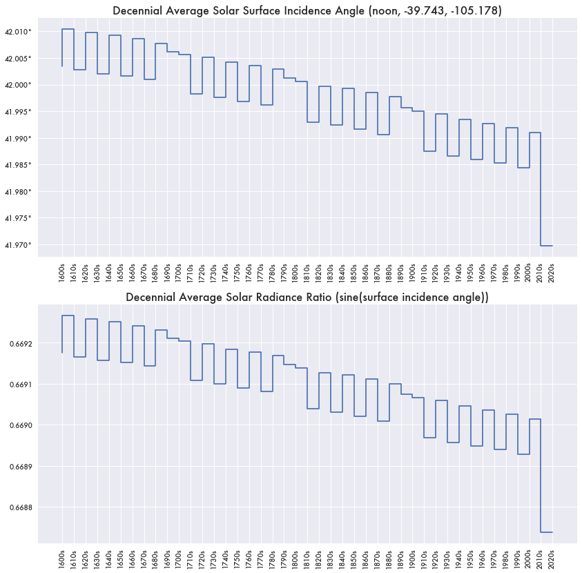 The Changing Angle of the Sun and Its Effect on Temperature