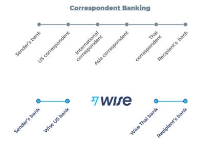 Wise PLC (LON: WISE) - One Pager - by YZ and Inbox Alpha