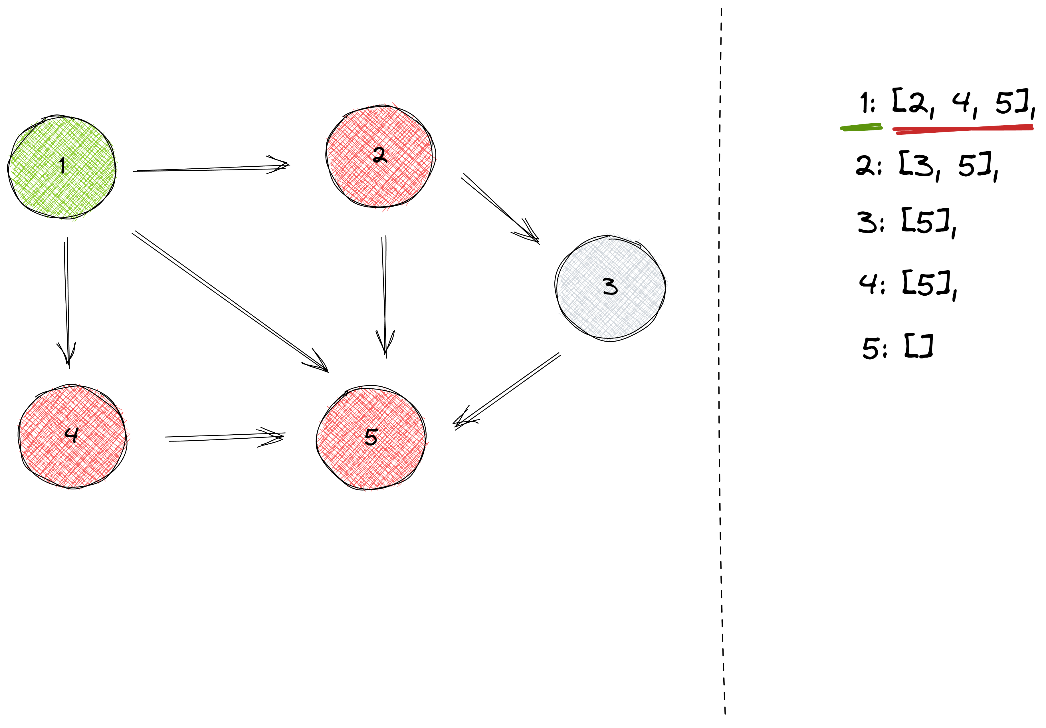 Algorithmically Speaking - #5: Representing Graphs
