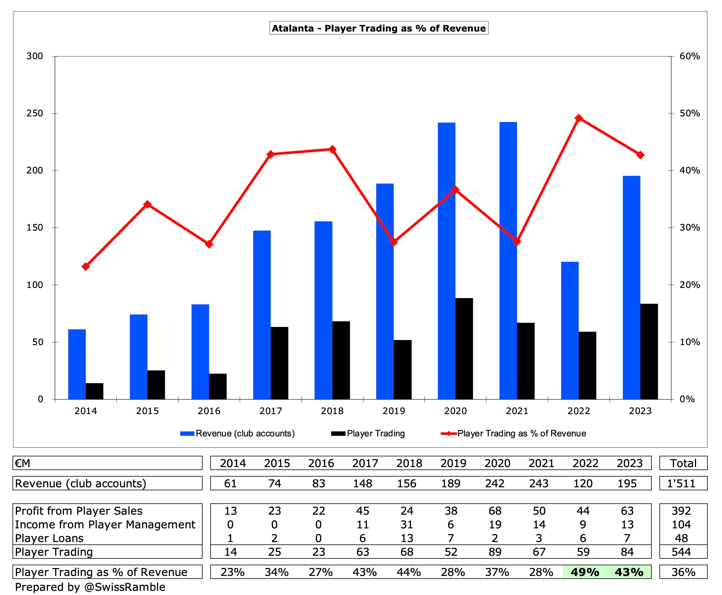 Atalanta Finances 2022/23 - The Swiss Ramble