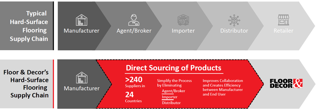 Floor & Decor (NYSE:FND) - Iceman Capital