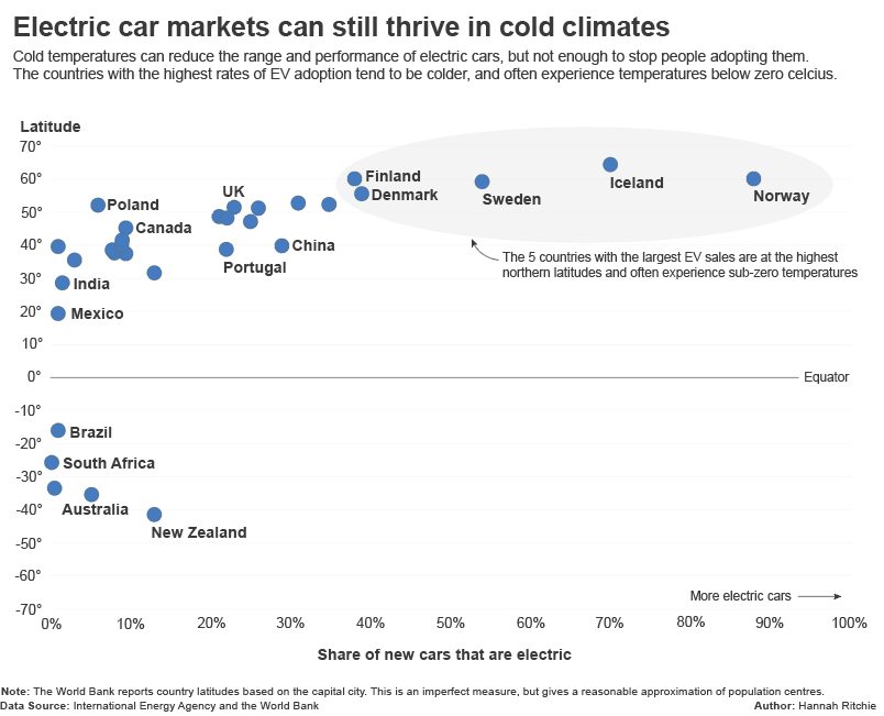 Electric cars don't work as well in the cold, but they still work very well