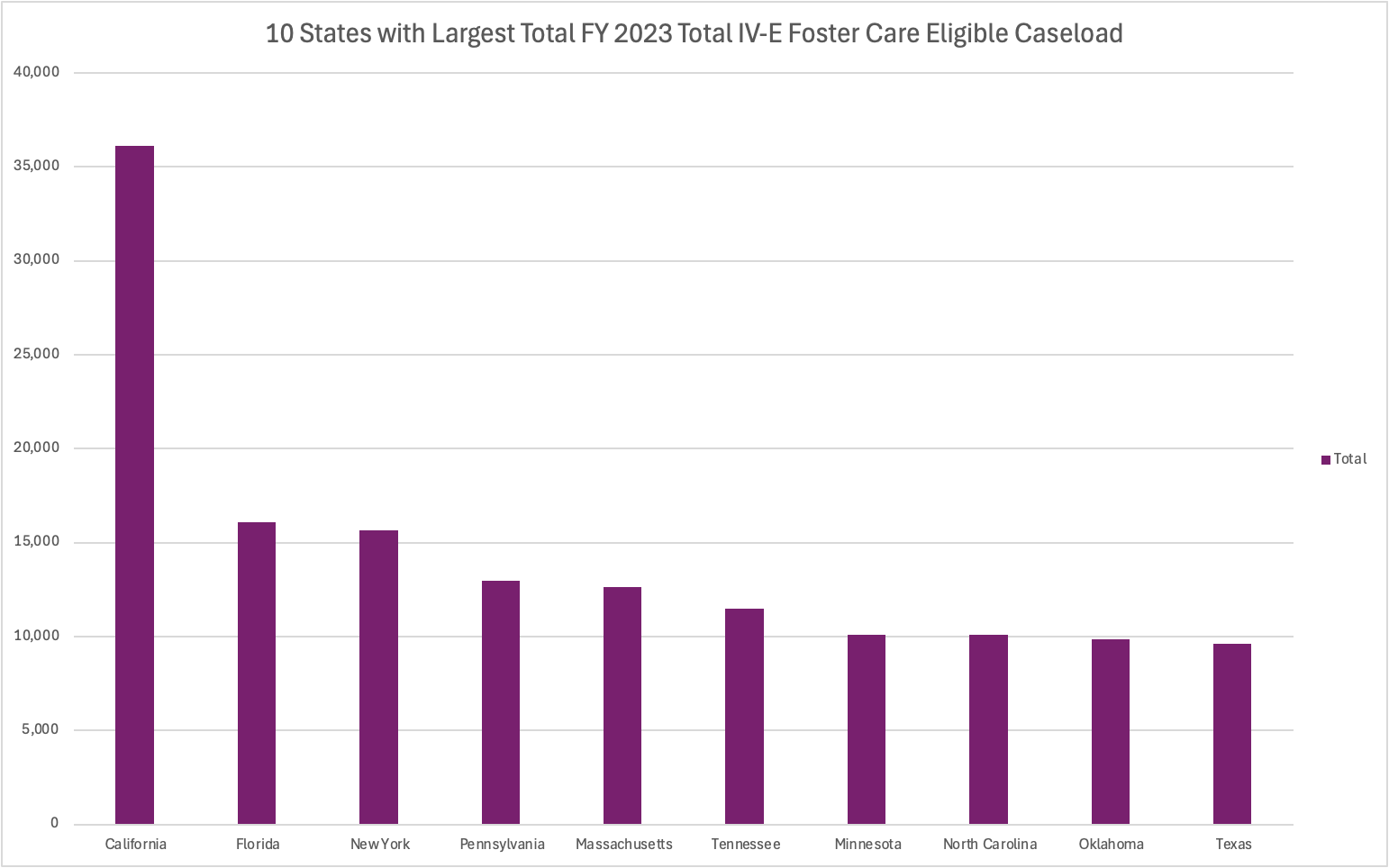 20 Years of Federal Foster Care Spending