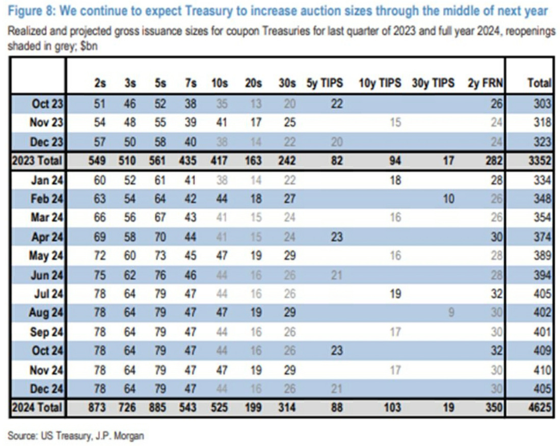 Selling exhausted, plus the final hike, Treasury refunding, venture ...