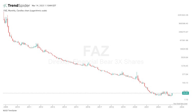 4 ETFs to Short US Financial Stocks